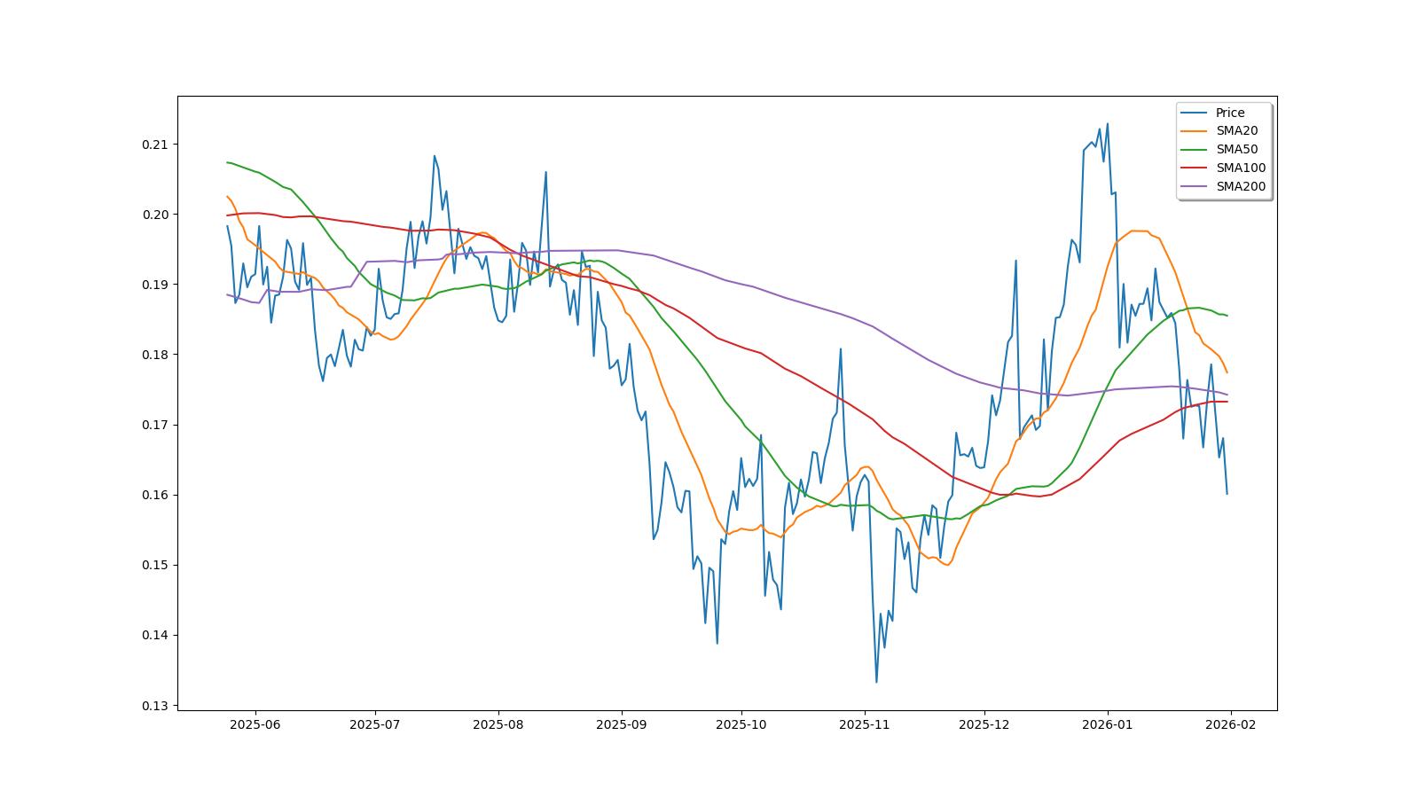 CargoX Simple Moving Averages