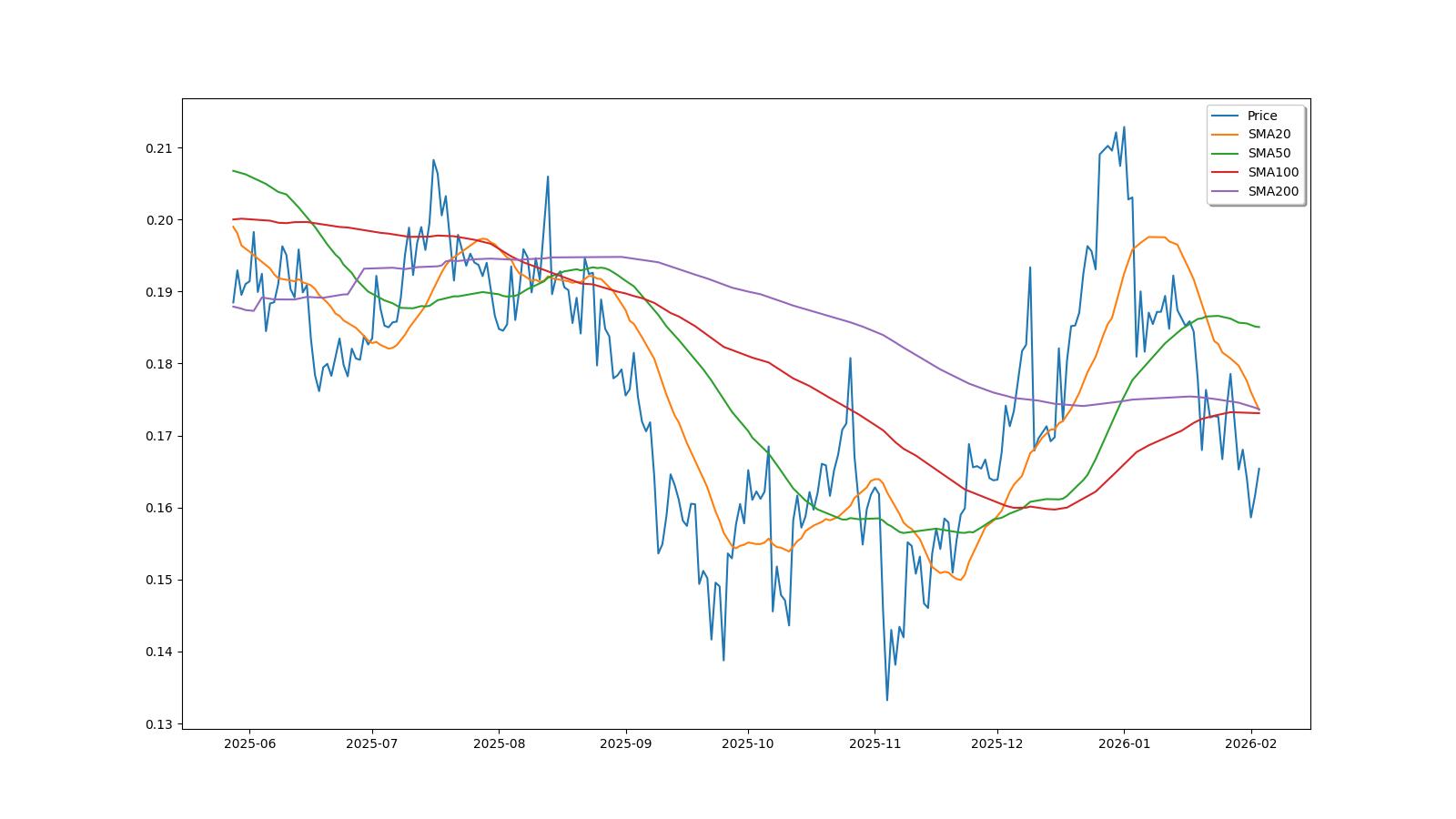 CargoX Simple Moving Averages