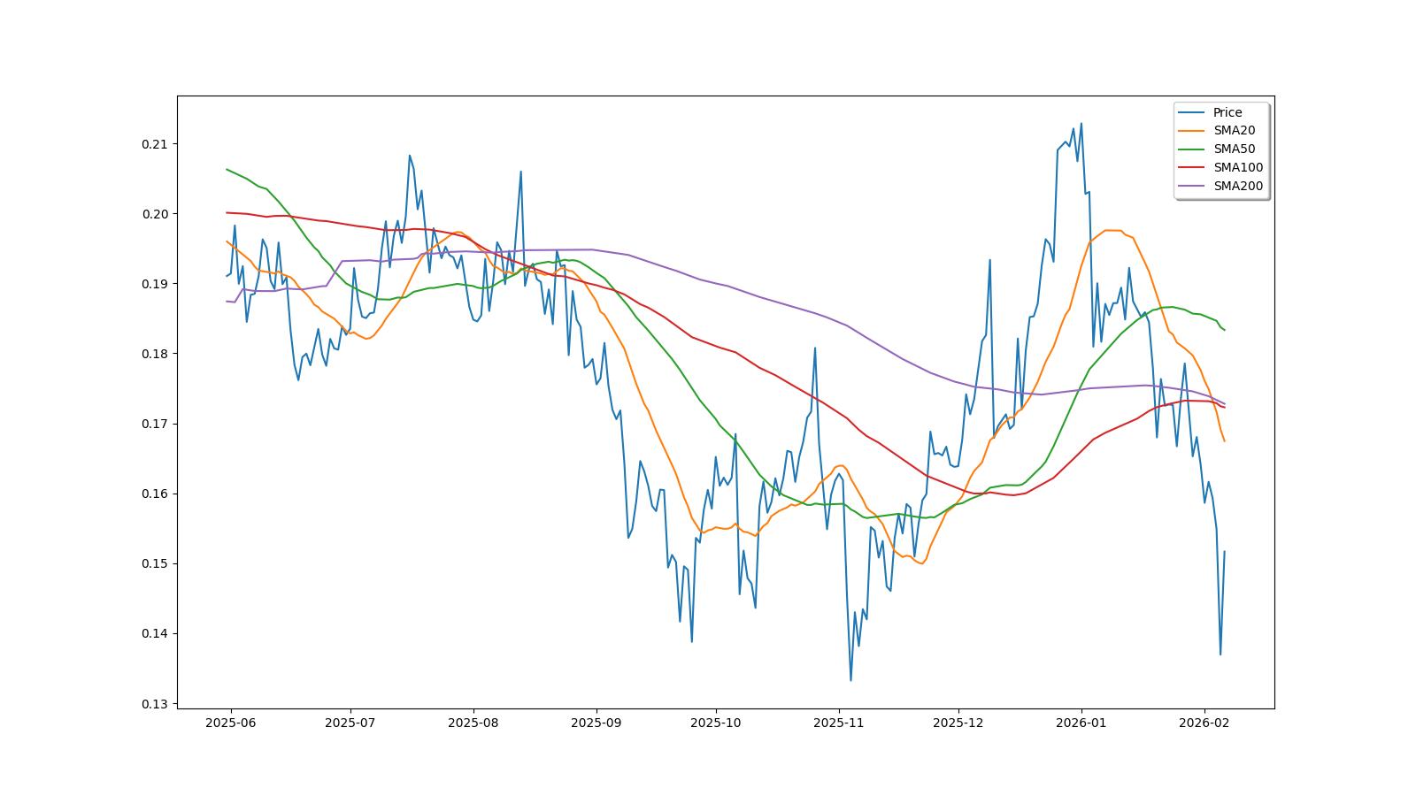 CargoX Simple Moving Averages