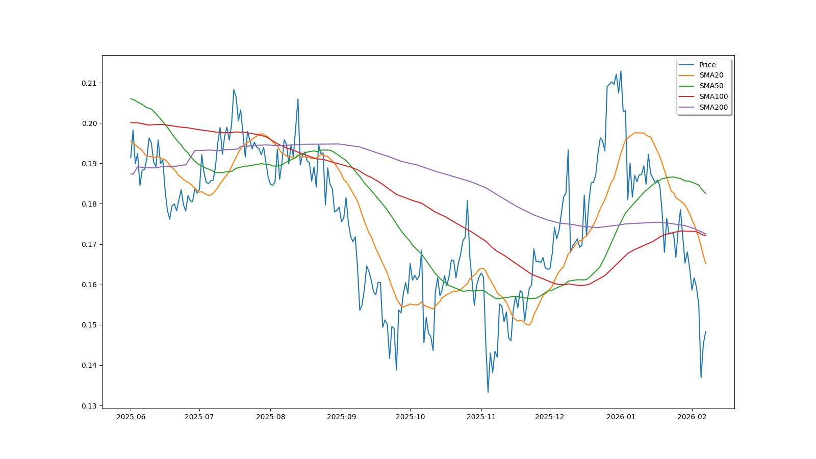 CargoX Simple Moving Averages