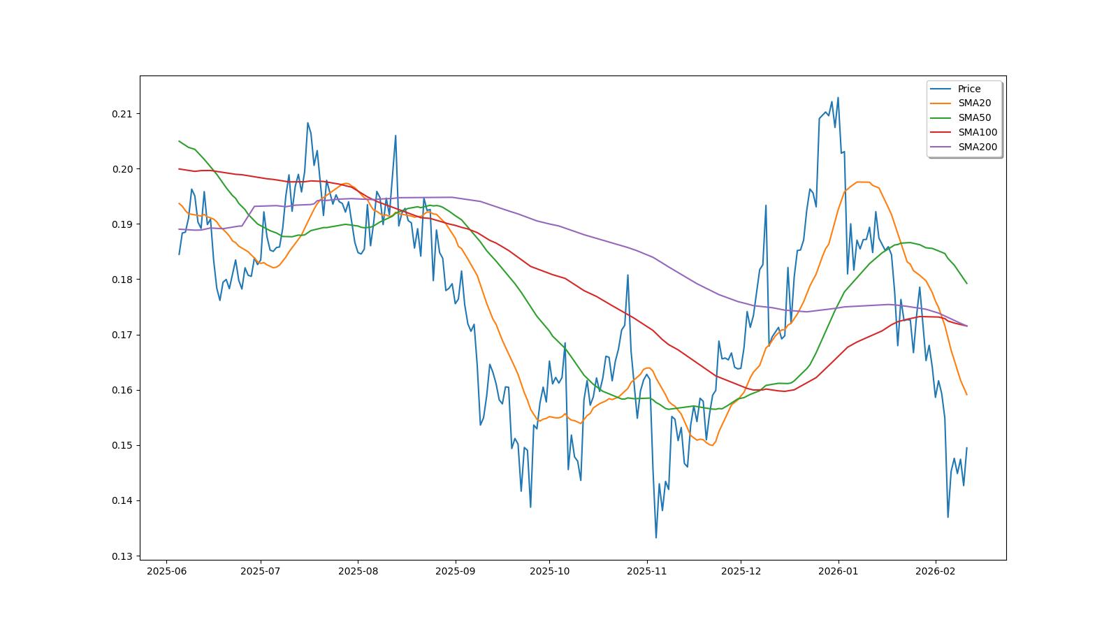 CargoX Simple Moving Averages