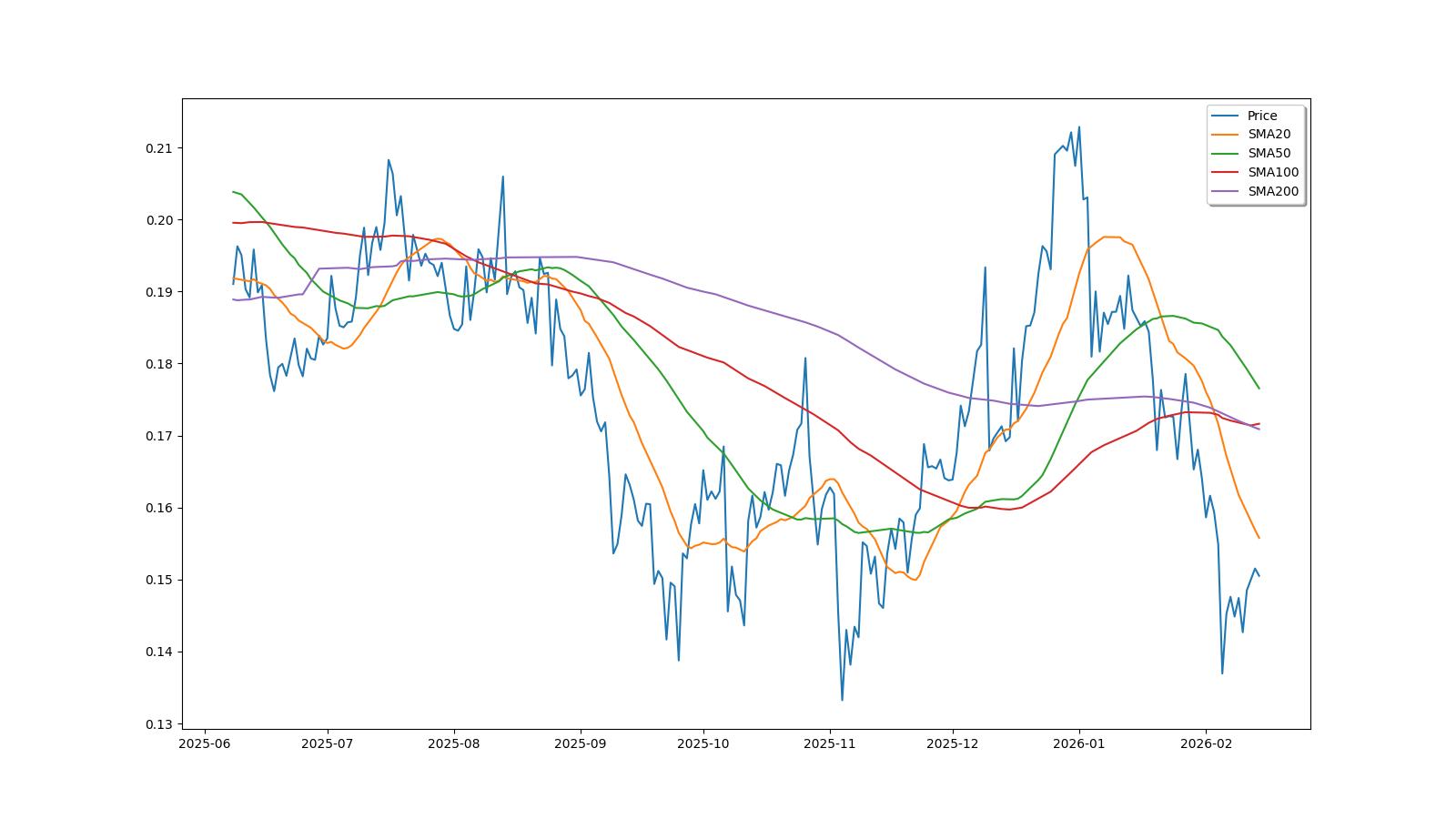 CargoX Simple Moving Averages