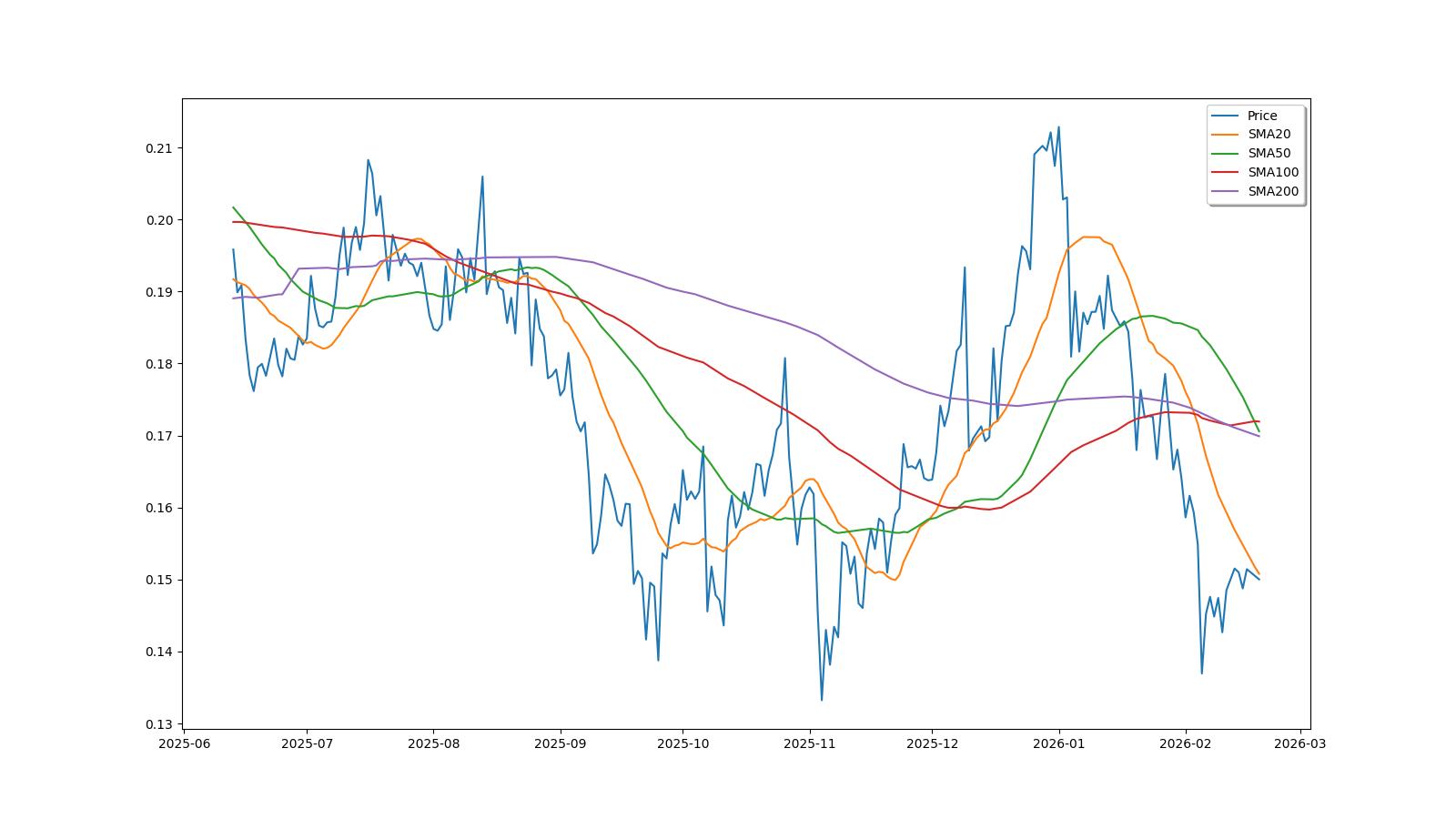 CargoX Simple Moving Averages