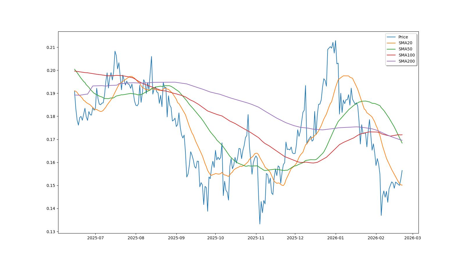 CargoX Simple Moving Averages