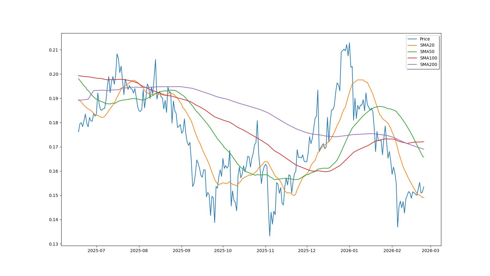 CargoX Simple Moving Averages