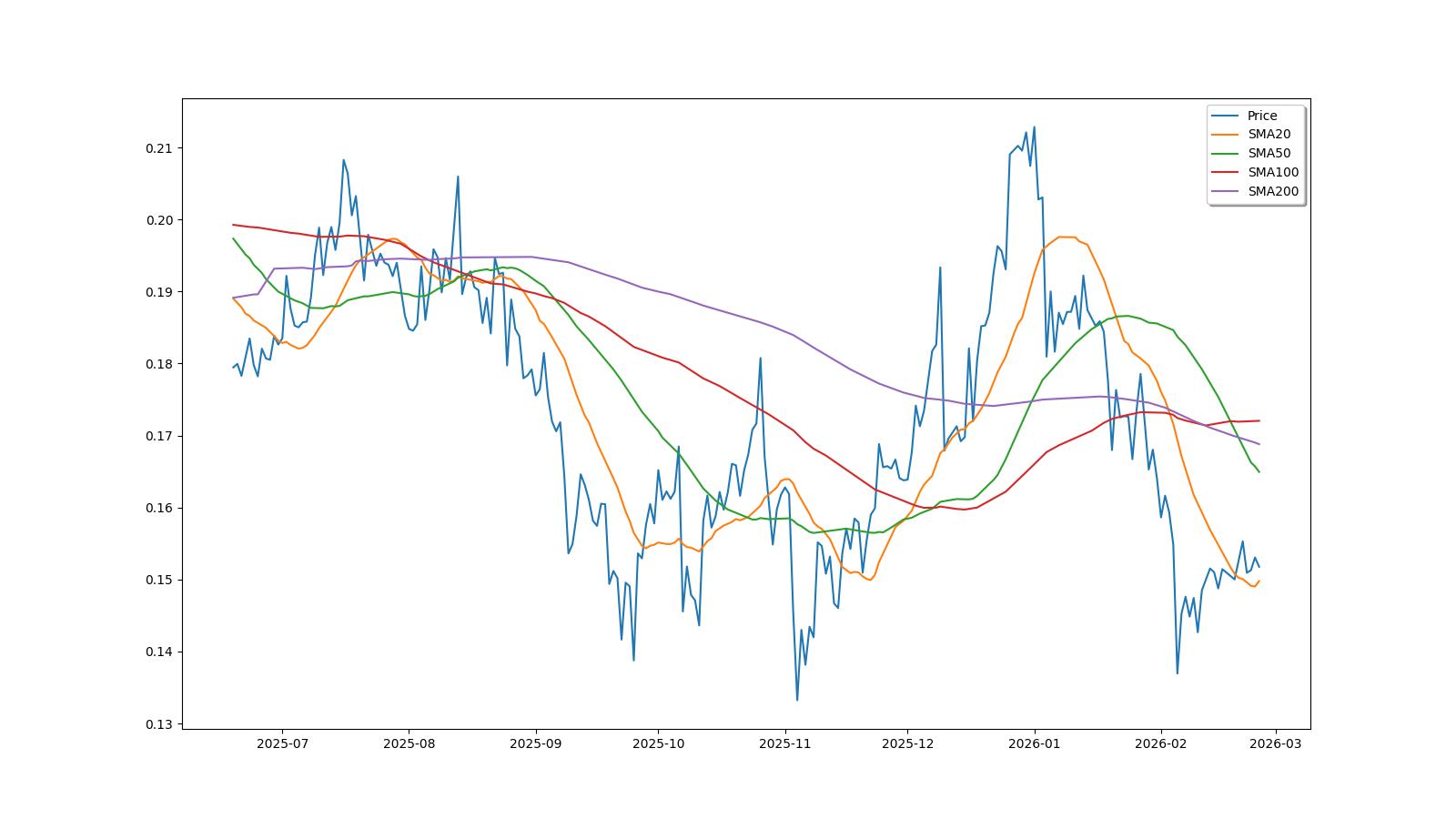 CargoX Simple Moving Averages