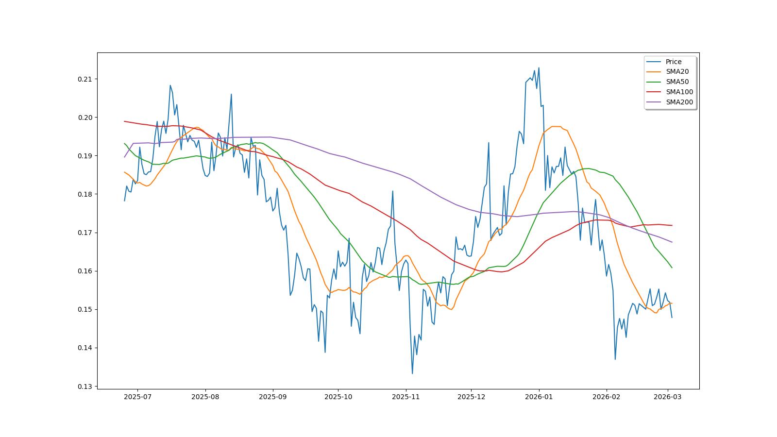 CargoX Simple Moving Averages