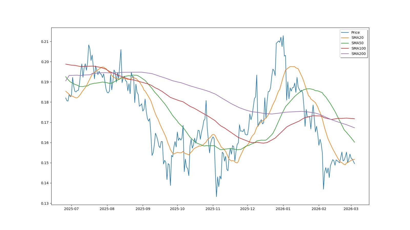 CargoX Simple Moving Averages
