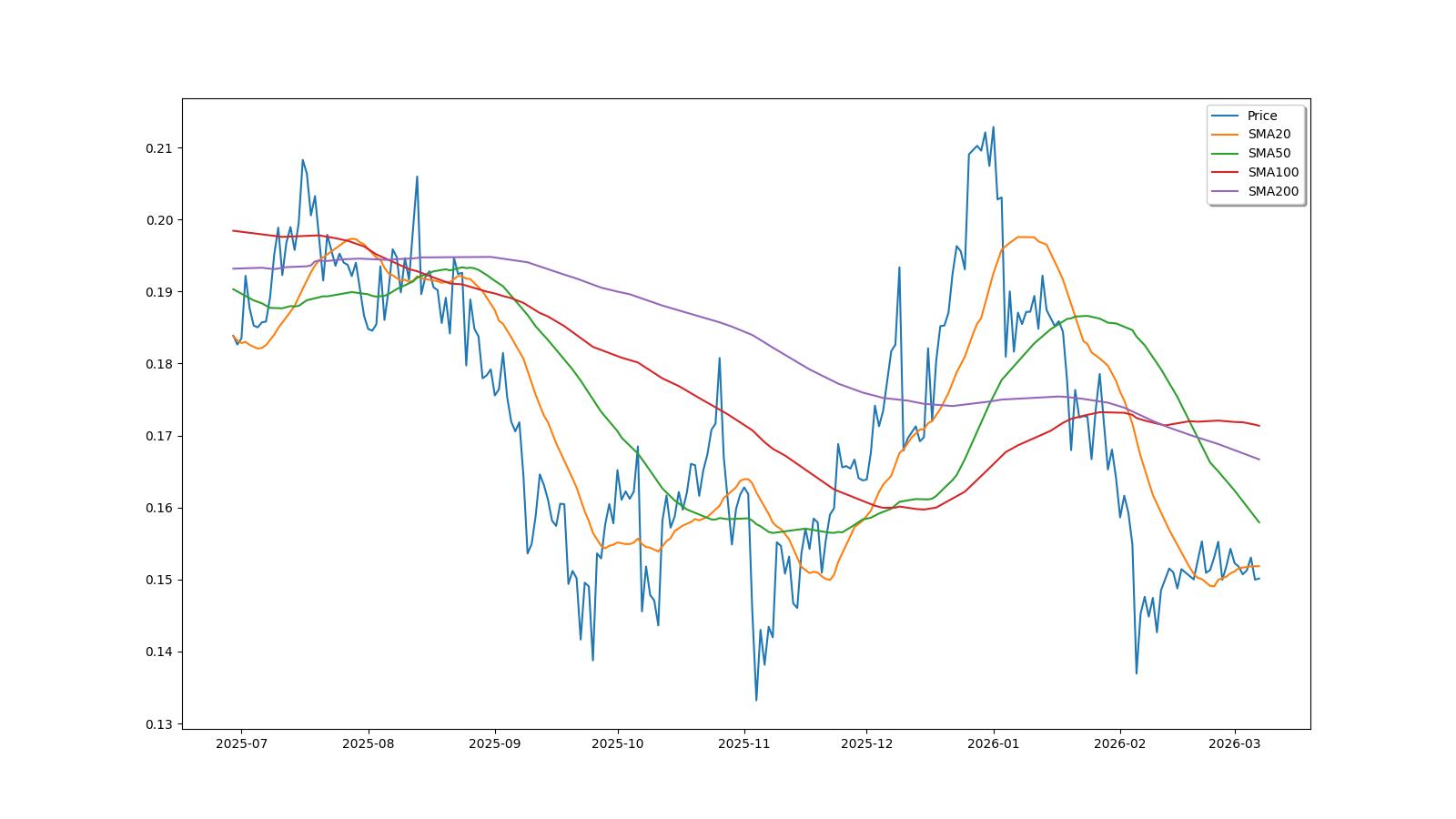 CargoX Simple Moving Averages