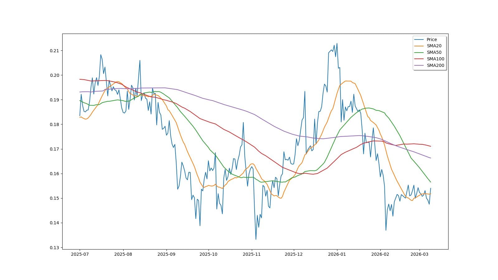 CargoX Simple Moving Averages