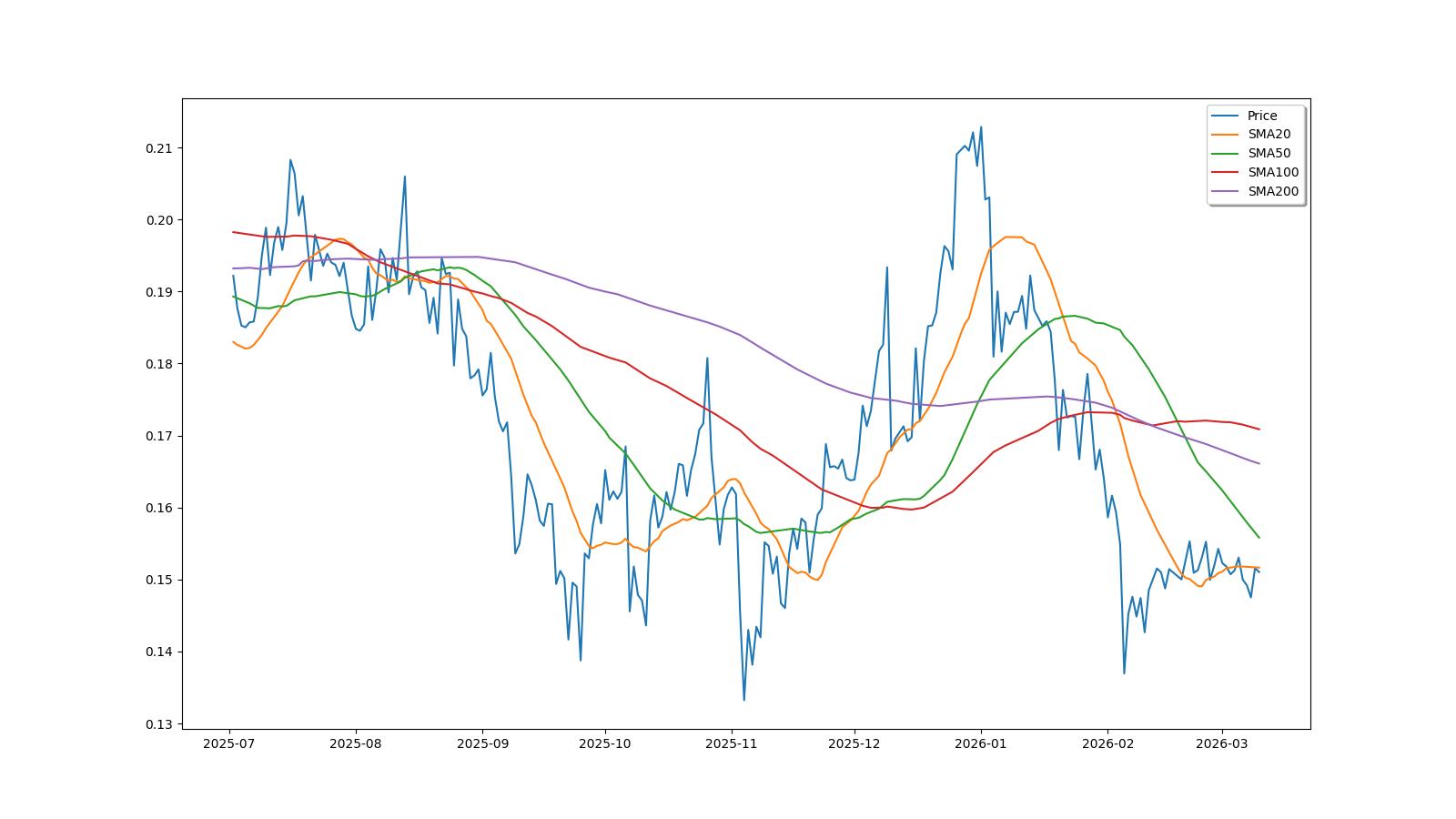 CargoX Simple Moving Averages
