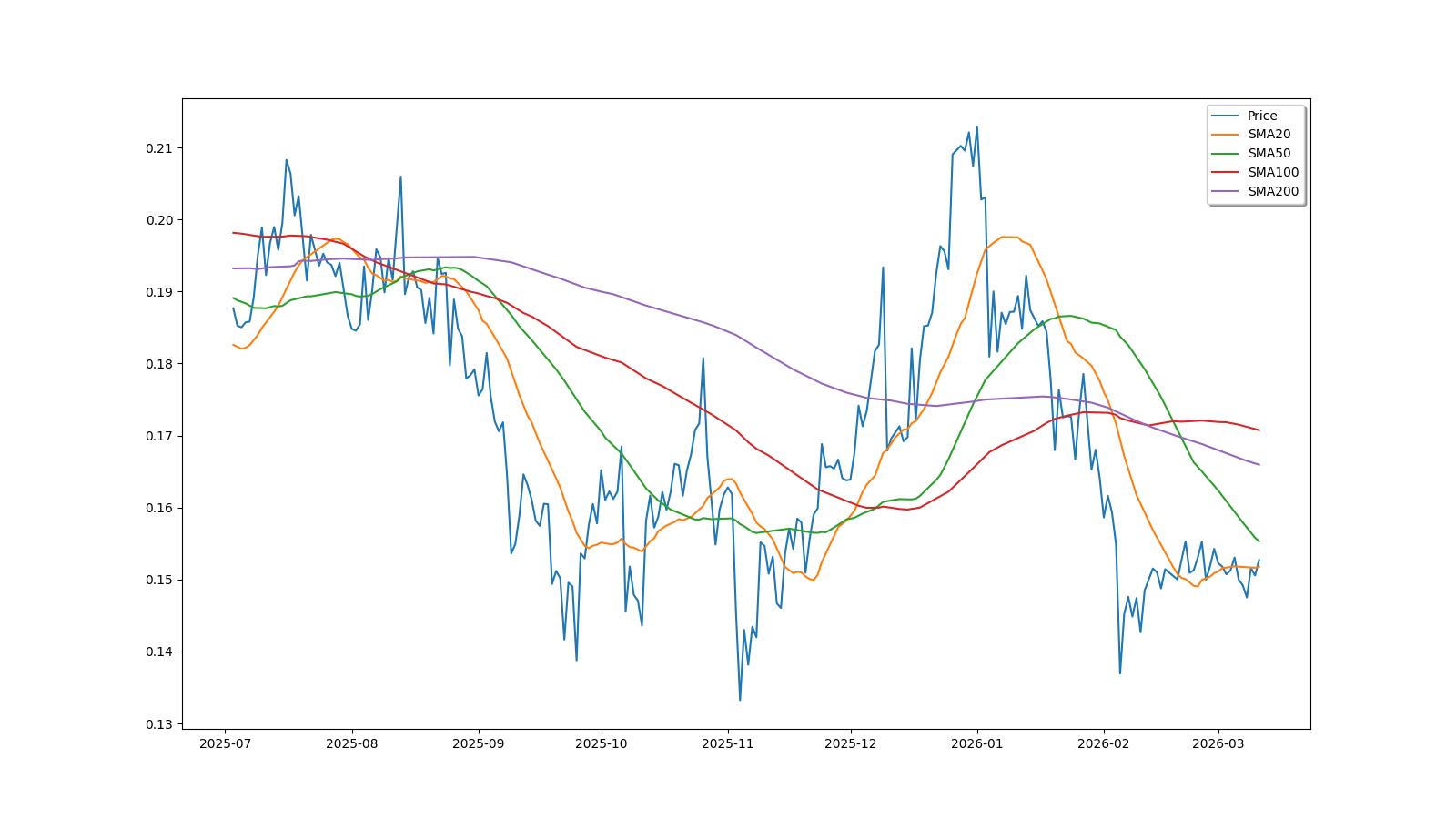 CargoX Simple Moving Averages