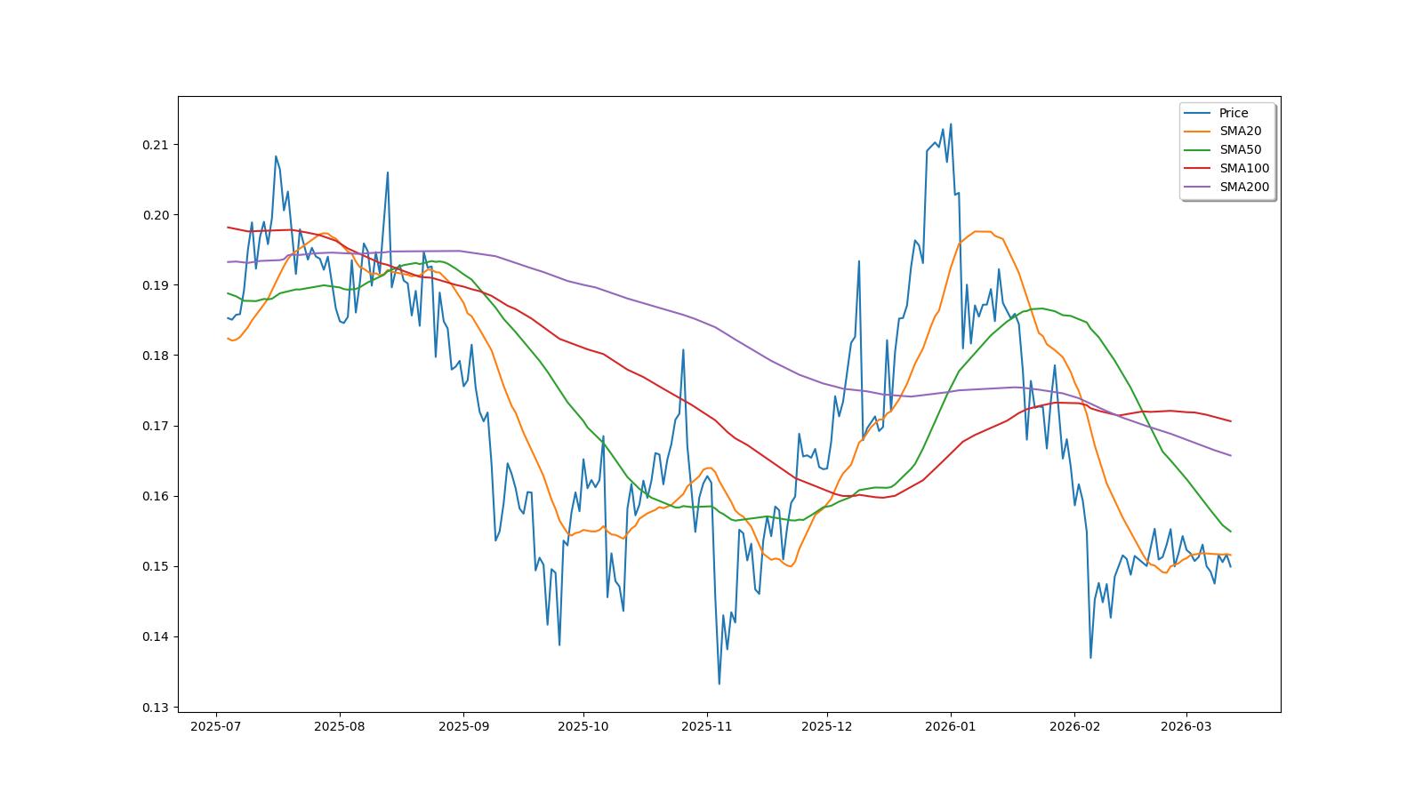 CargoX Simple Moving Averages