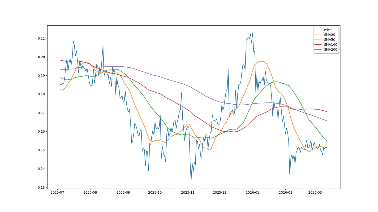 CargoX Simple Moving Averages
