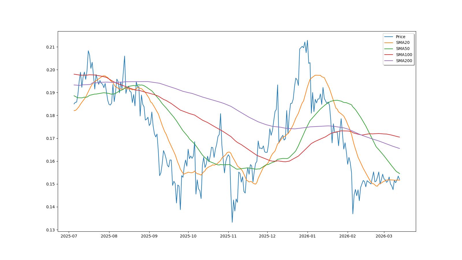 CargoX Simple Moving Averages