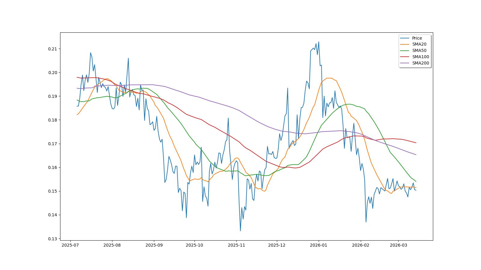 CargoX Simple Moving Averages