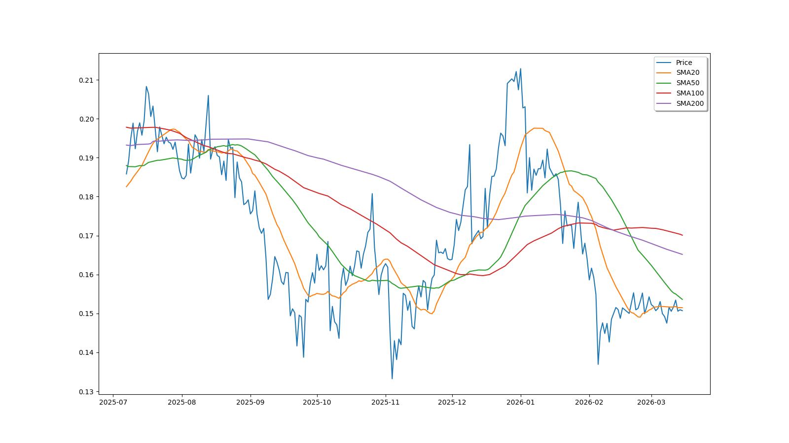 CargoX Simple Moving Averages