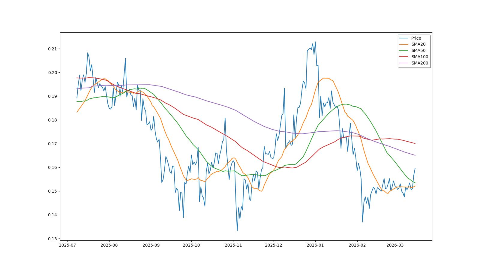 CargoX Simple Moving Averages