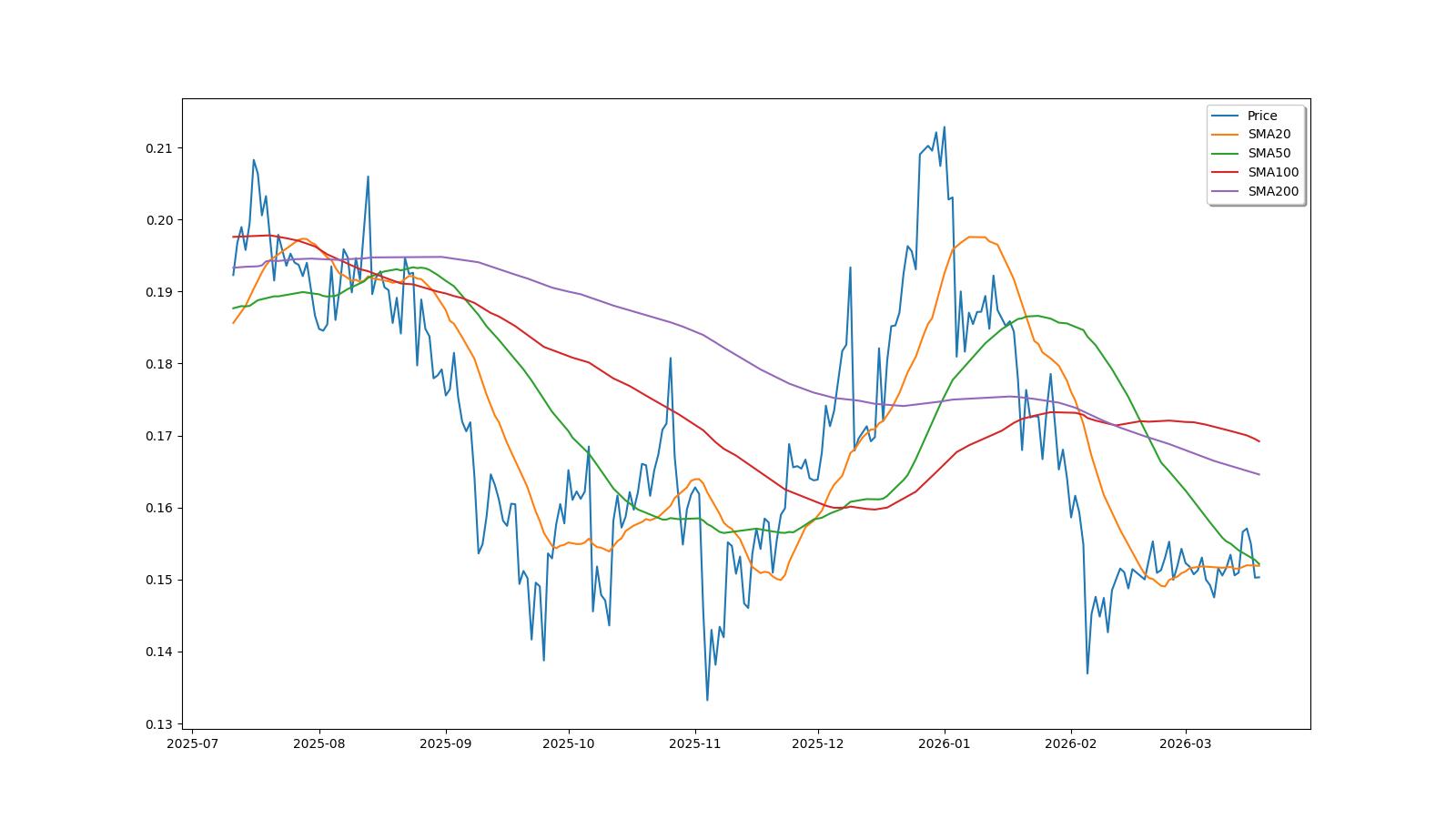 CargoX Simple Moving Averages