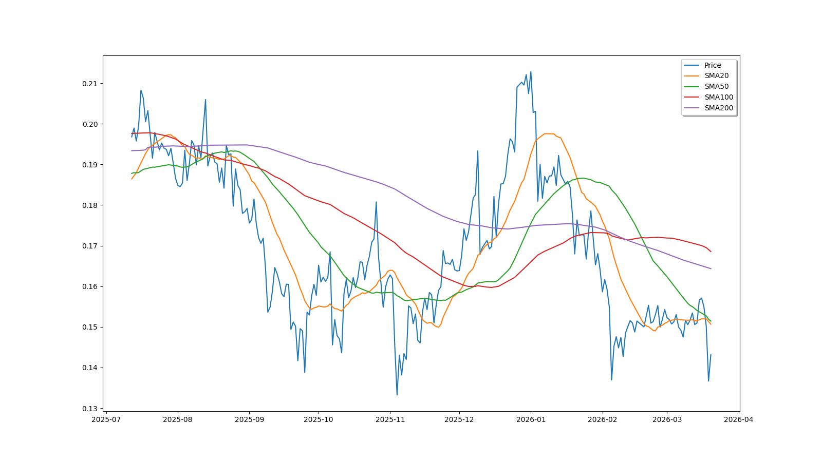 CargoX Simple Moving Averages