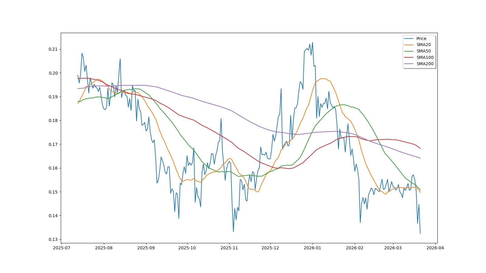 CargoX Simple Moving Averages