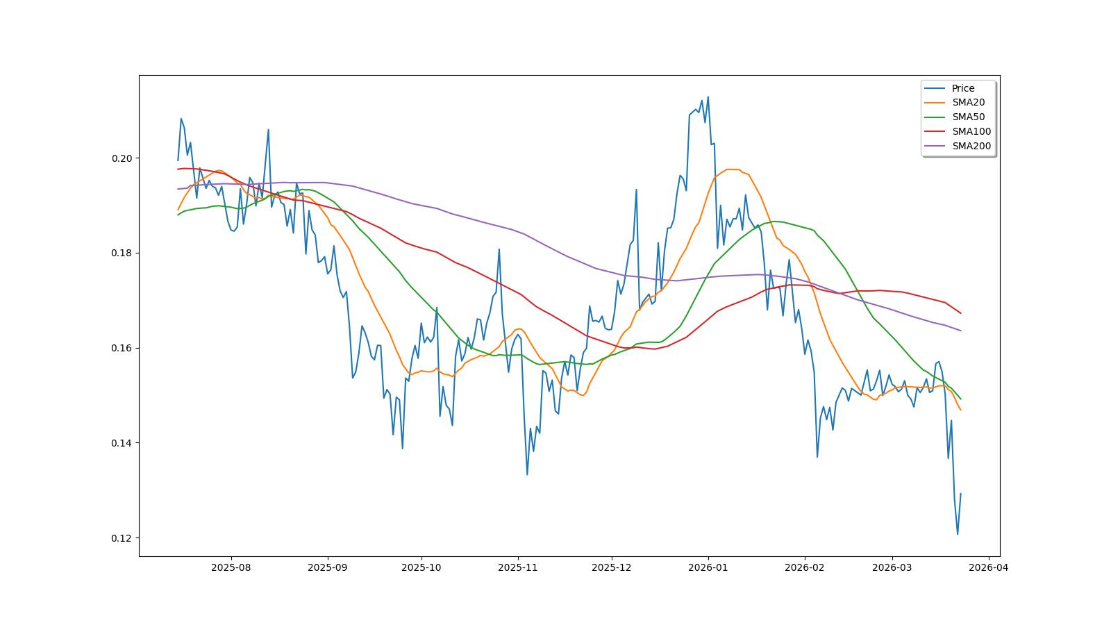 CargoX Simple Moving Averages
