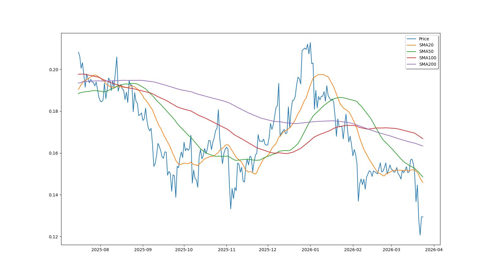 CargoX Simple Moving Averages
