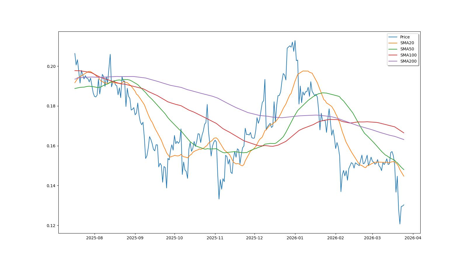 CargoX Simple Moving Averages