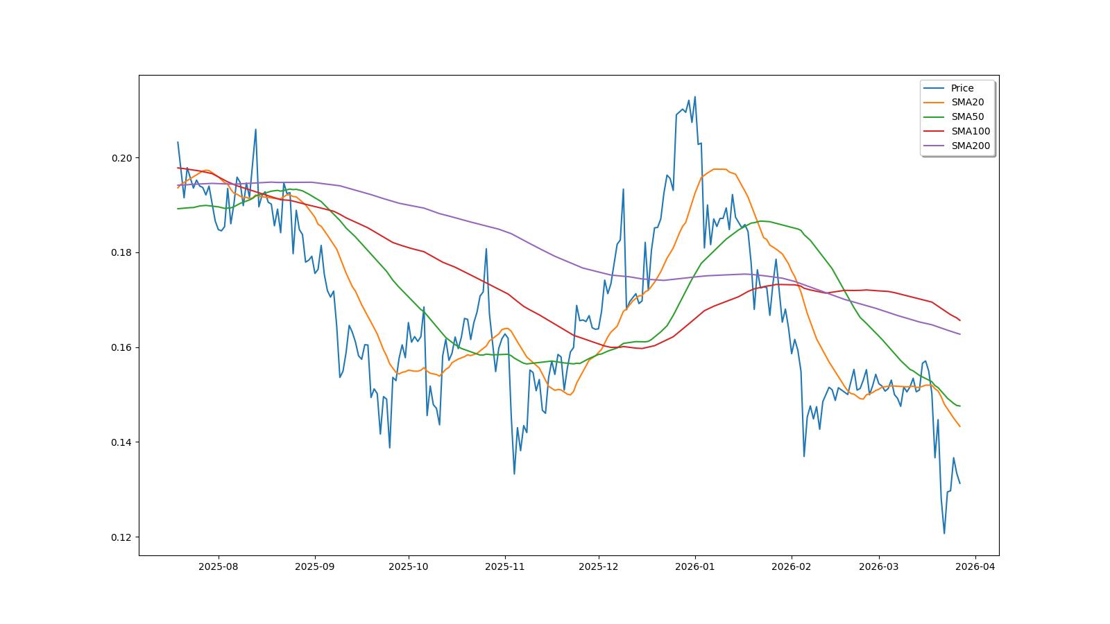 CargoX Simple Moving Averages