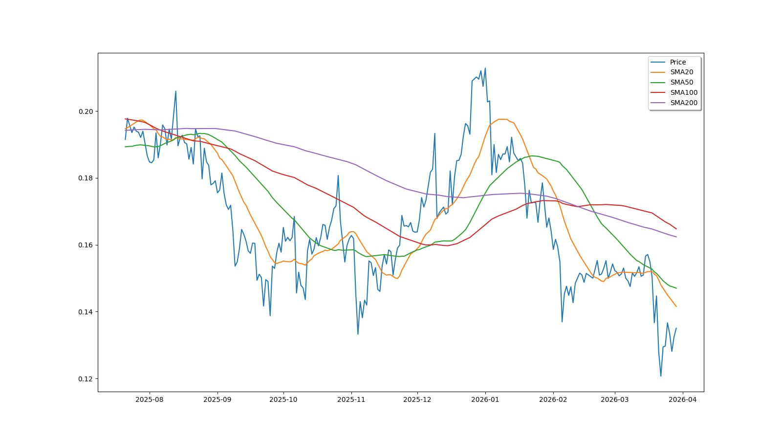 CargoX Simple Moving Averages