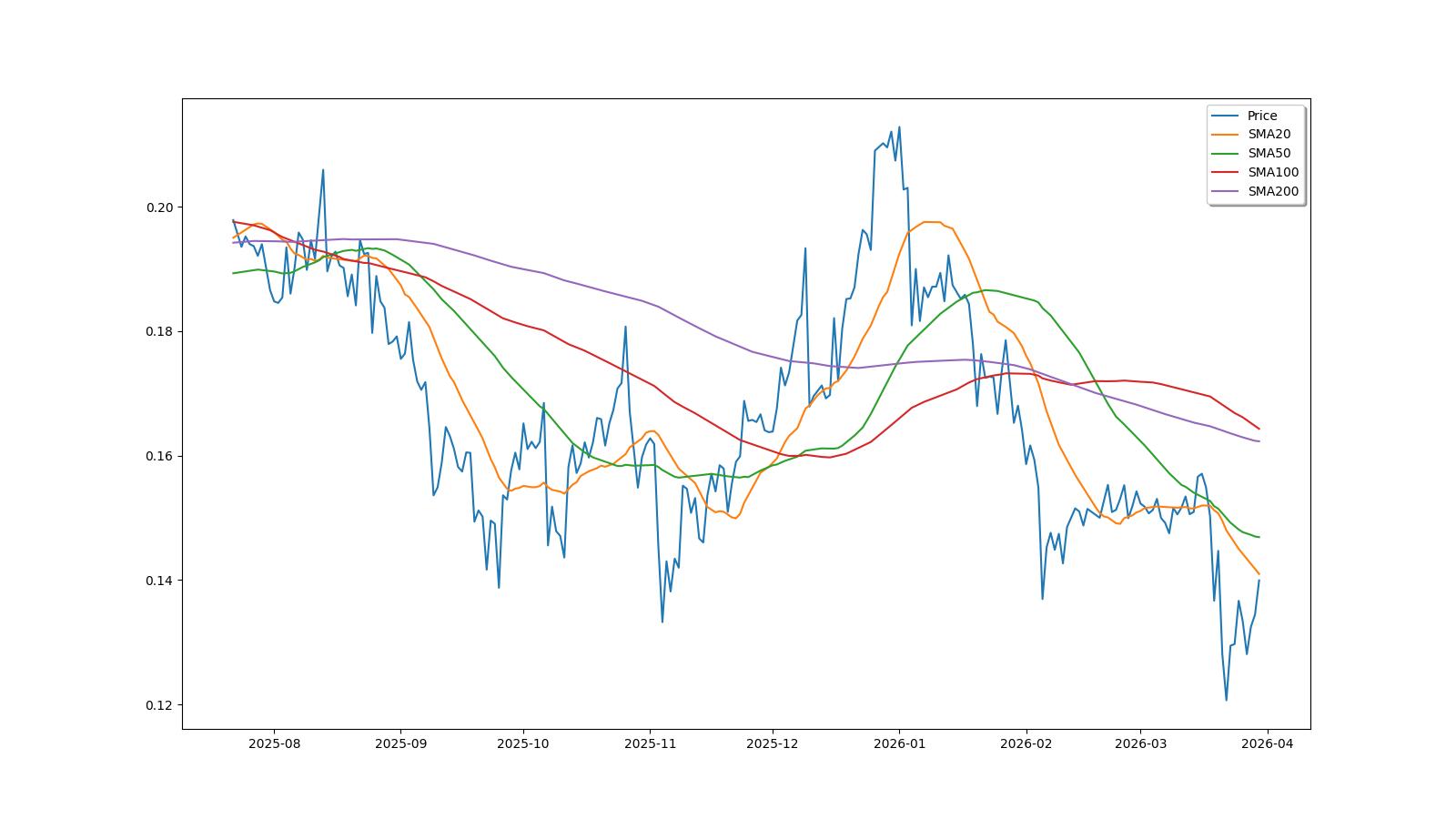 CargoX Simple Moving Averages