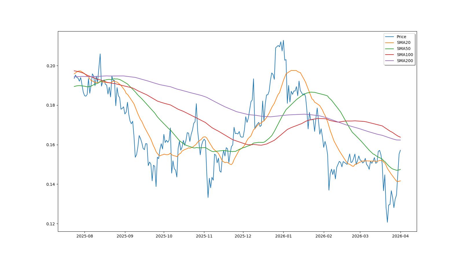 CargoX Simple Moving Averages