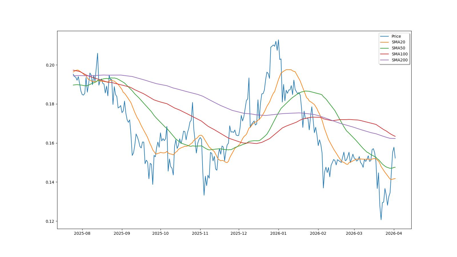 CargoX Simple Moving Averages