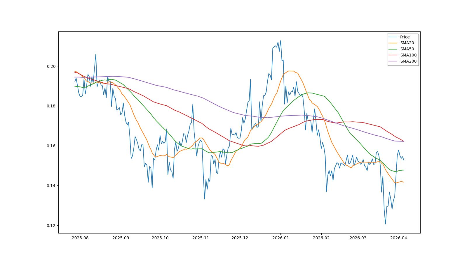 CargoX Simple Moving Averages