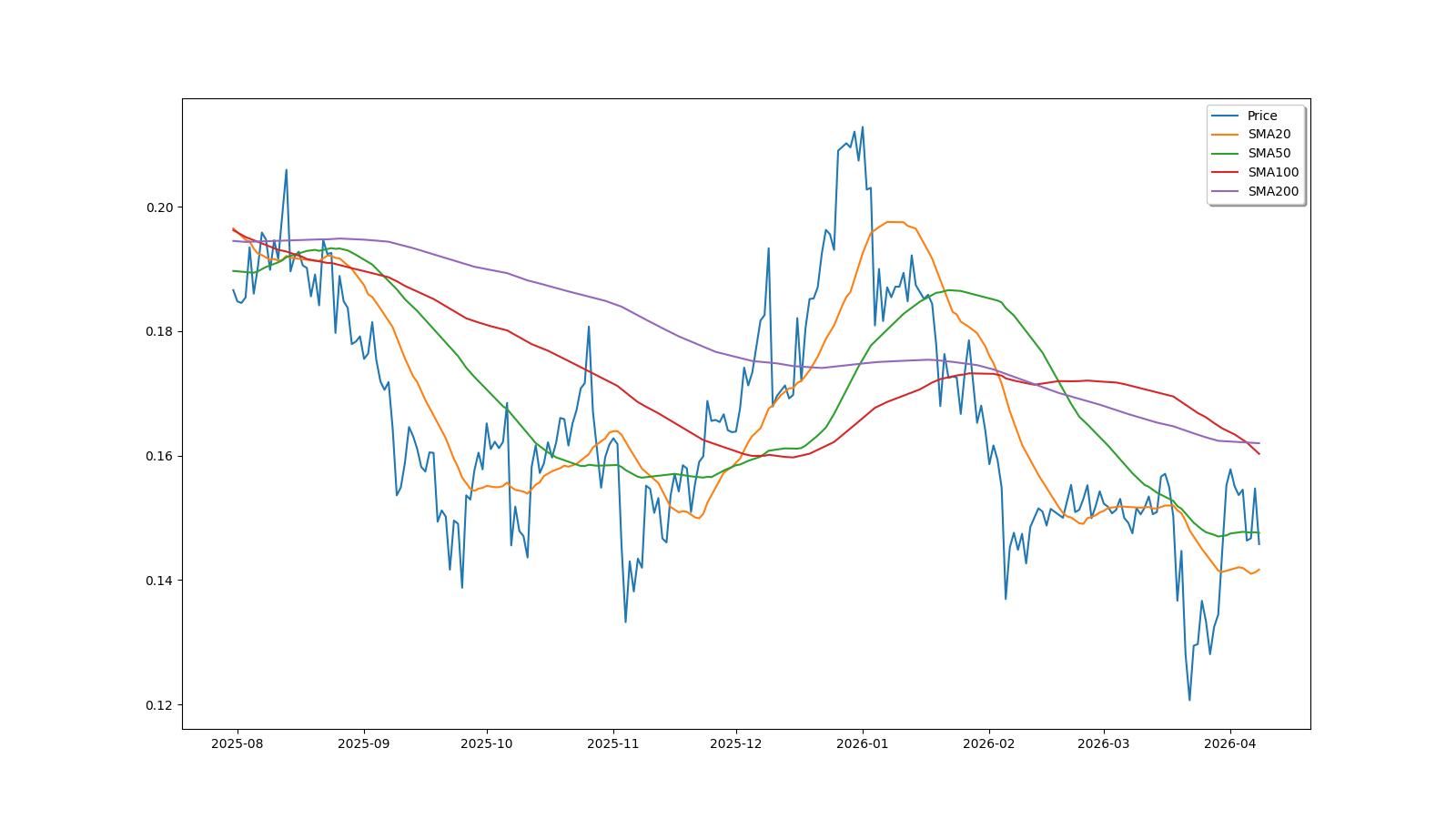 CargoX Simple Moving Averages