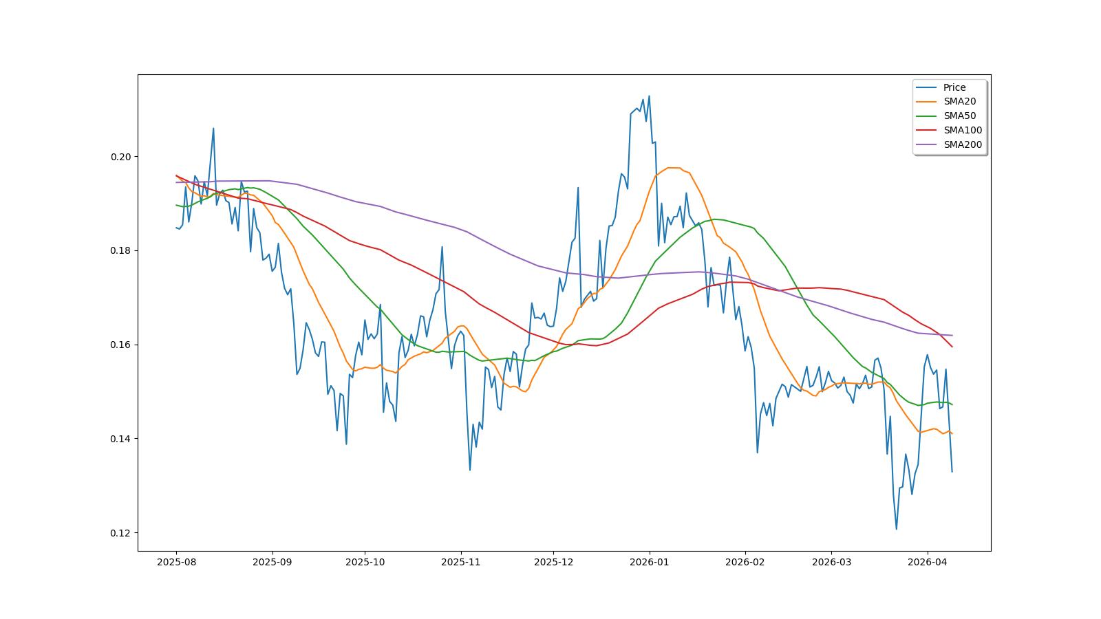 CargoX Simple Moving Averages