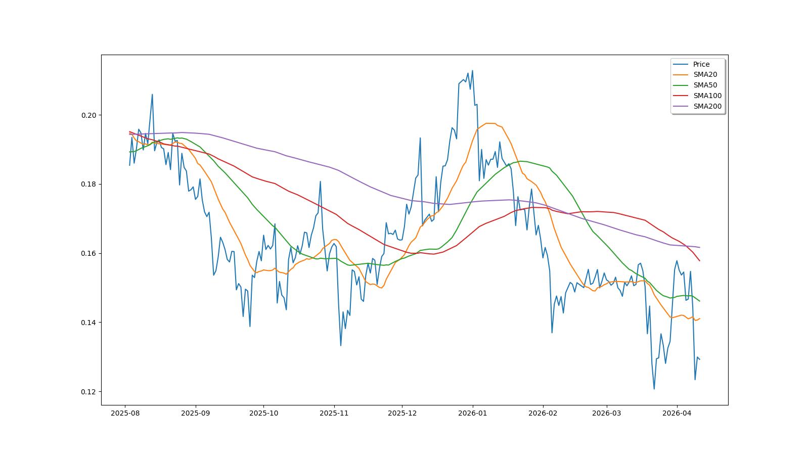 CargoX Simple Moving Averages