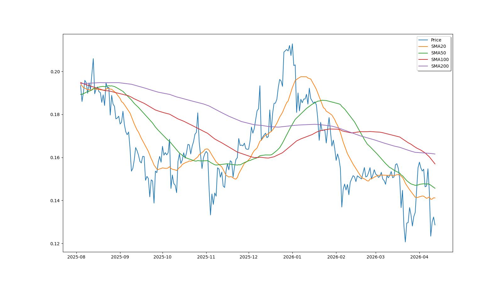 CargoX Simple Moving Averages