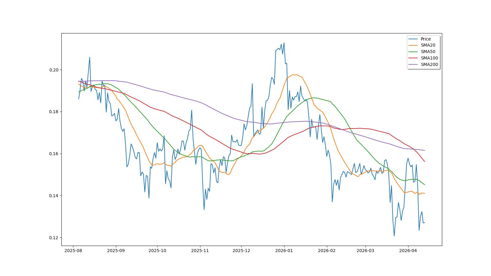 CargoX Simple Moving Averages