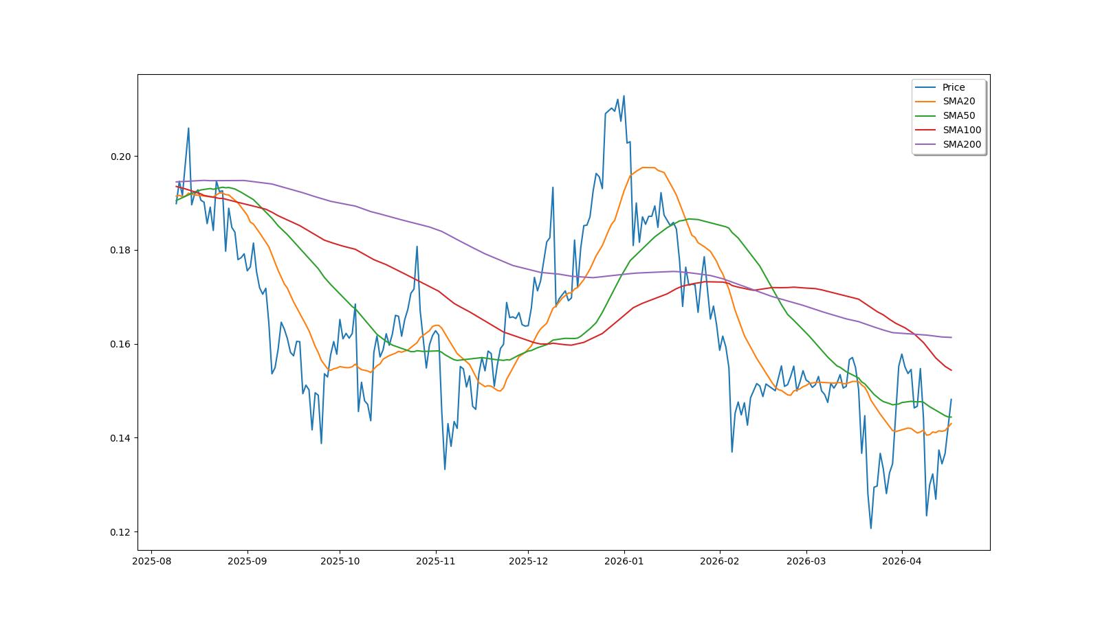 CargoX Simple Moving Averages