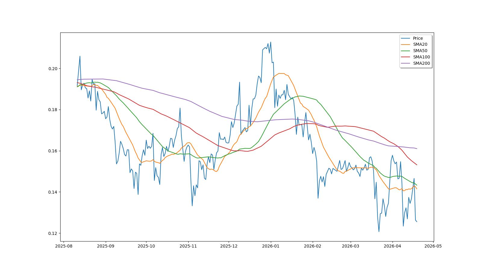 CargoX Simple Moving Averages