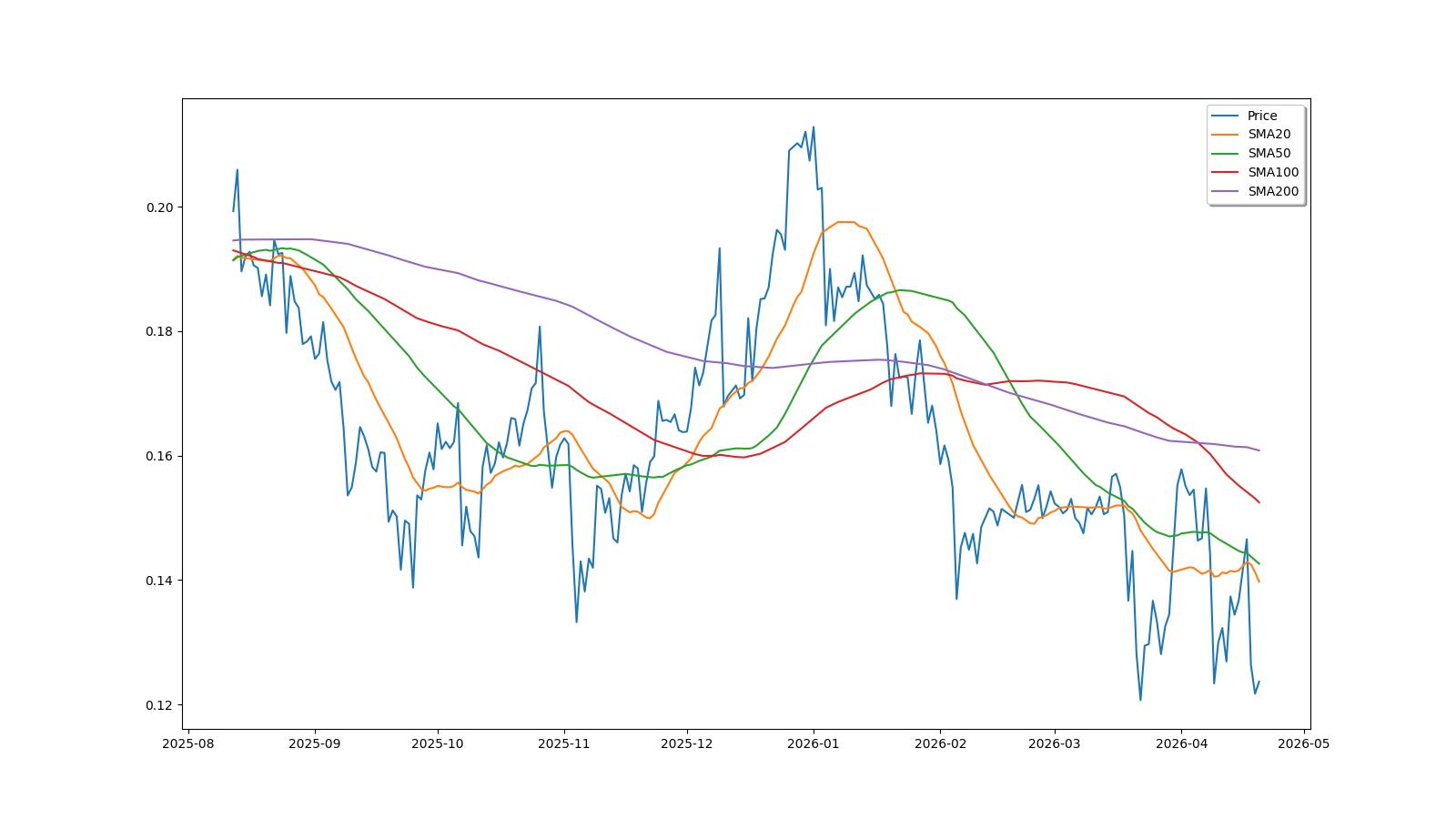 CargoX Simple Moving Averages