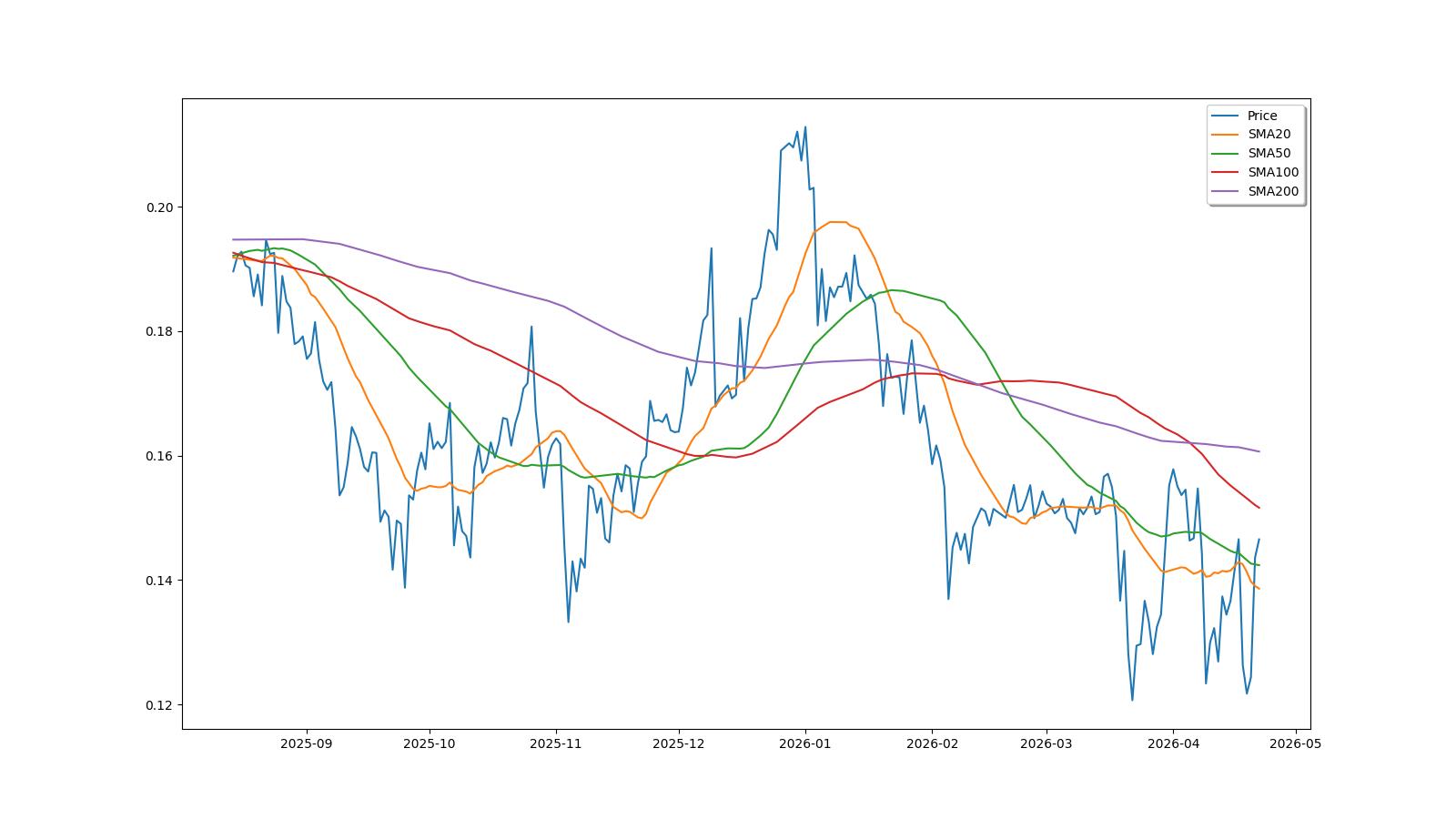 CargoX Simple Moving Averages
