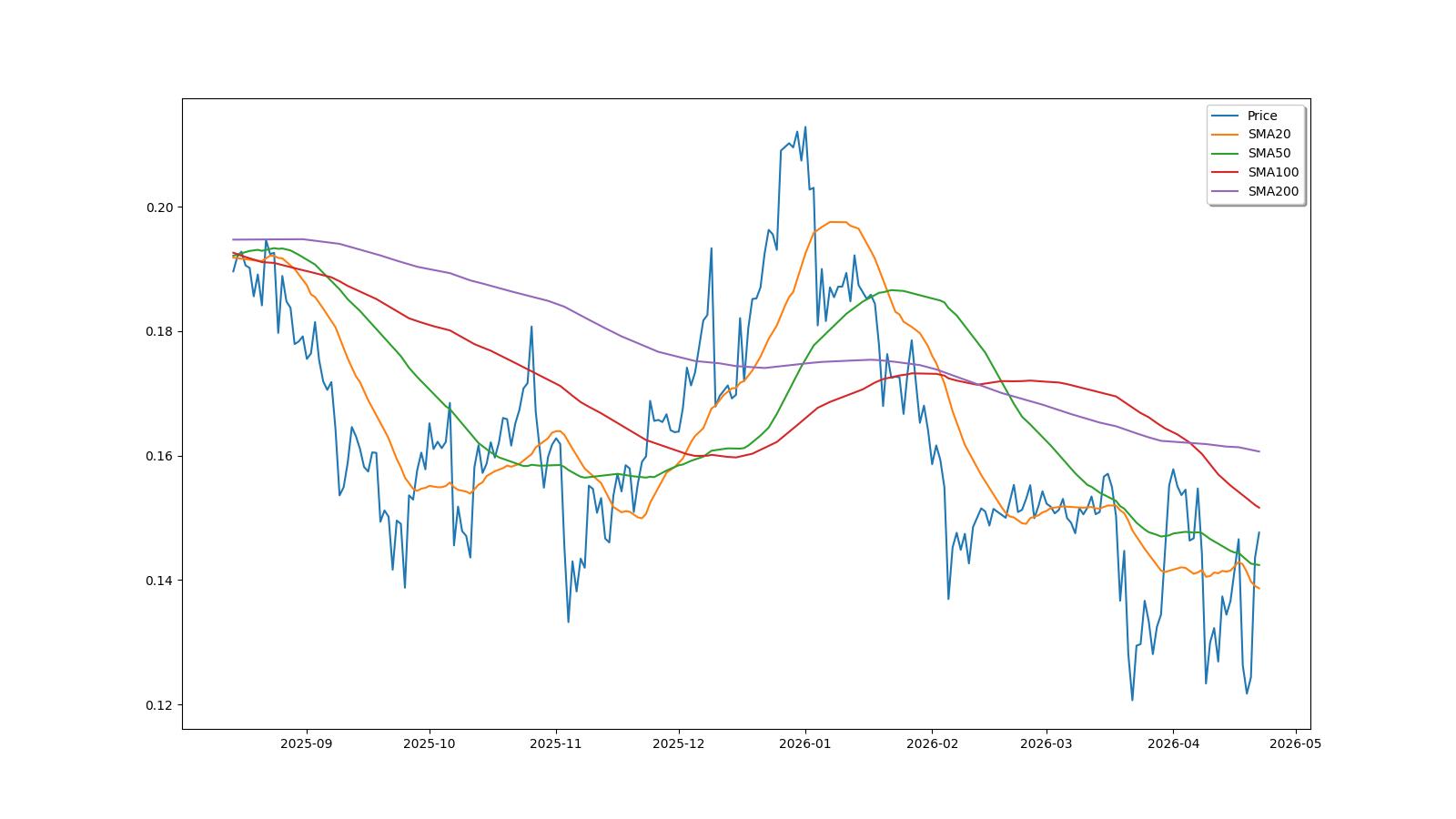 CargoX Simple Moving Averages