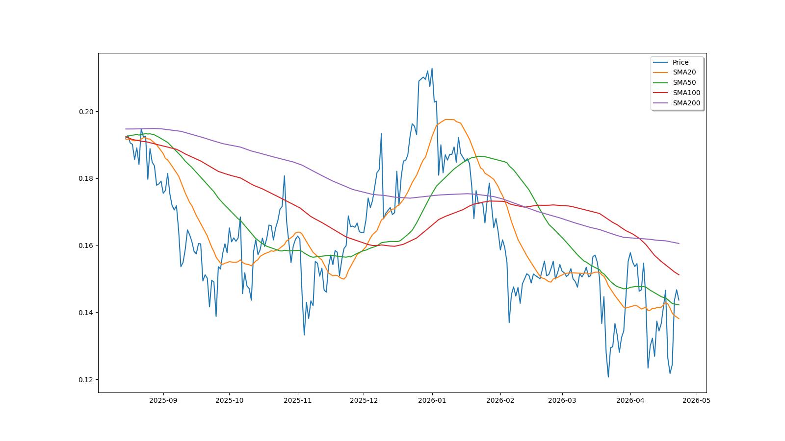 CargoX Simple Moving Averages