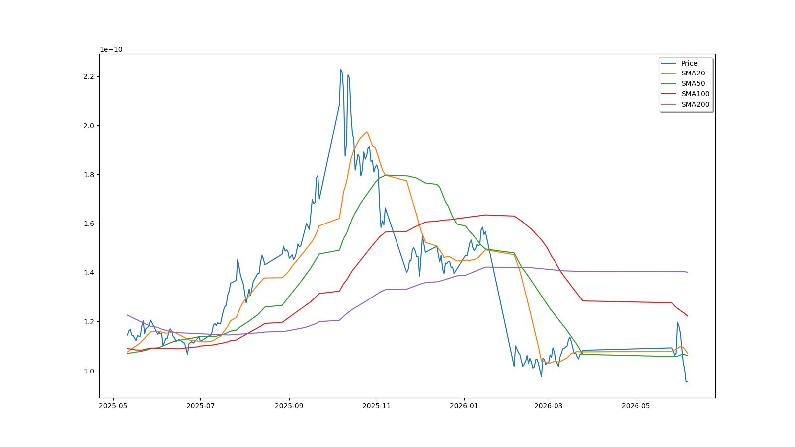 Carma Coin Simple Moving Averages