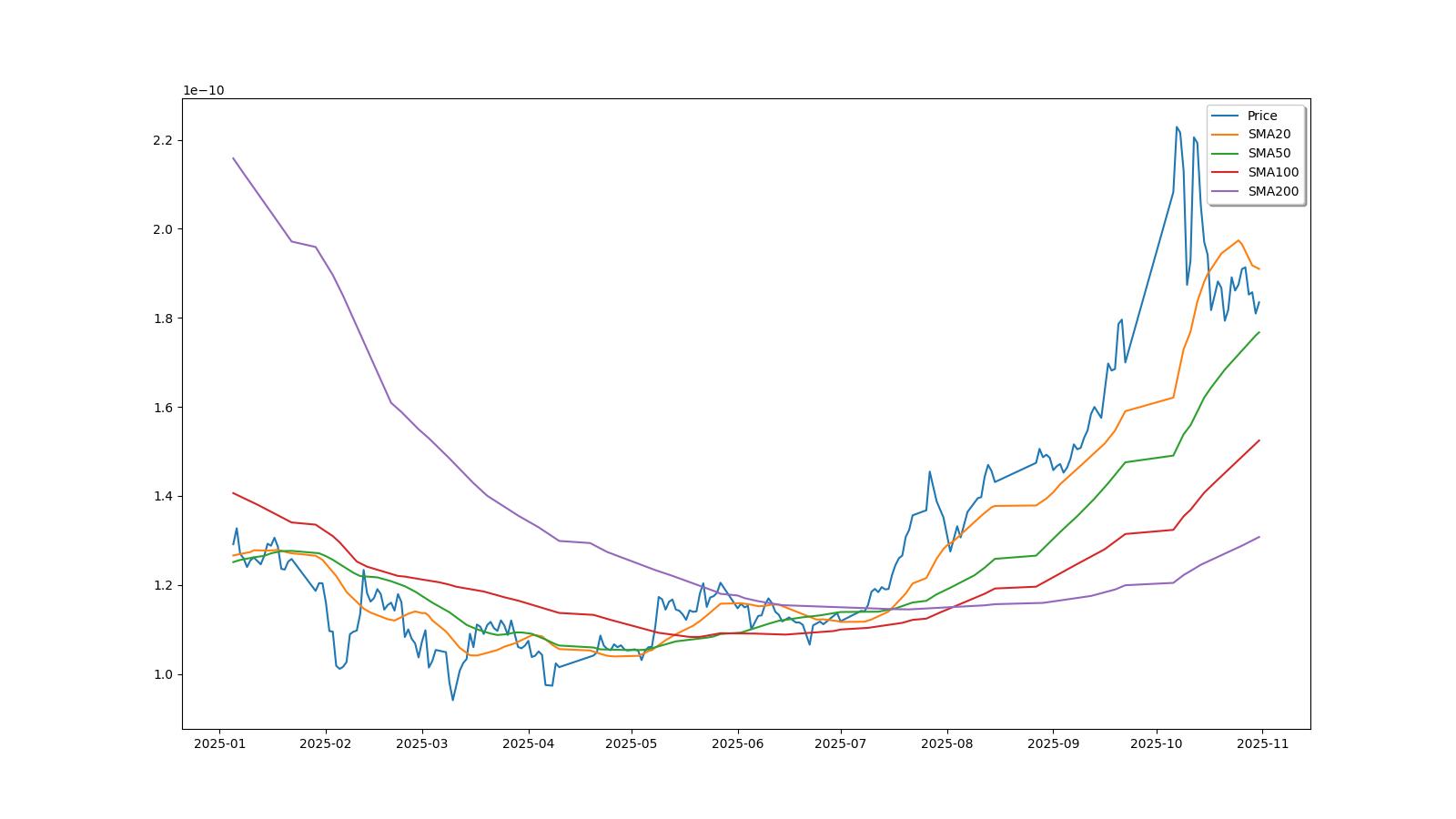 Carma Coin Simple Moving Averages
