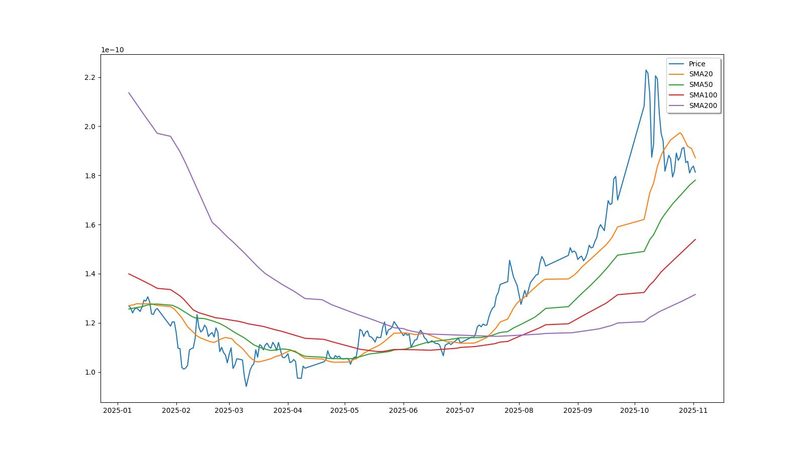 Carma Coin Simple Moving Averages
