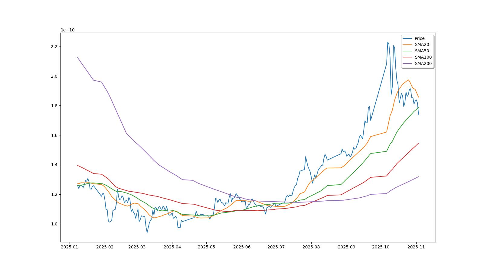 Carma Coin Simple Moving Averages