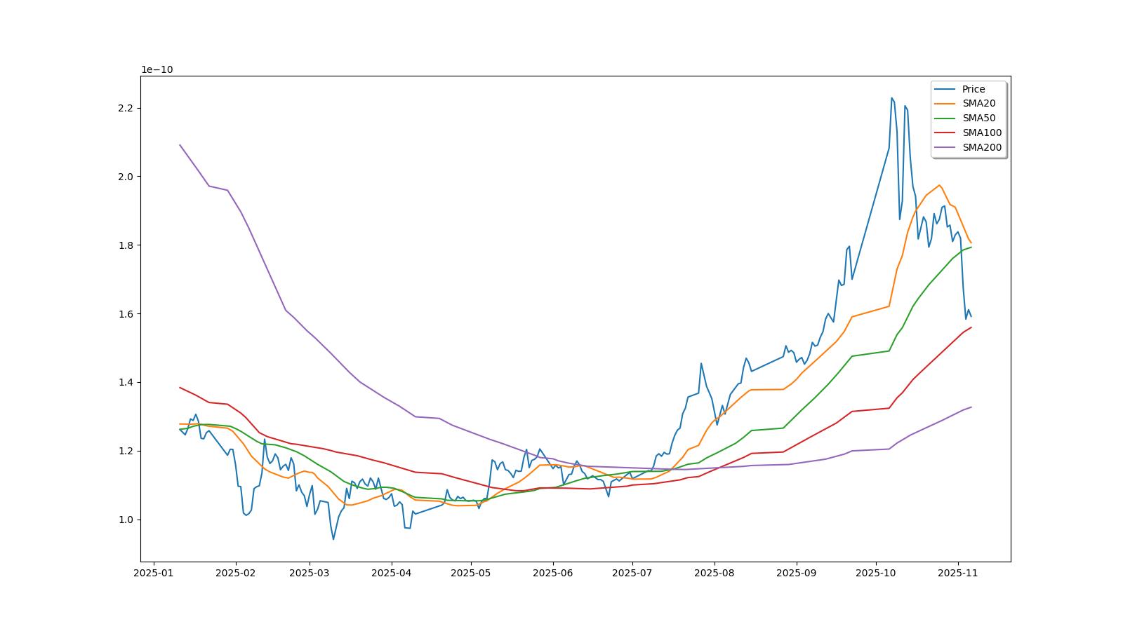 Carma Coin Simple Moving Averages